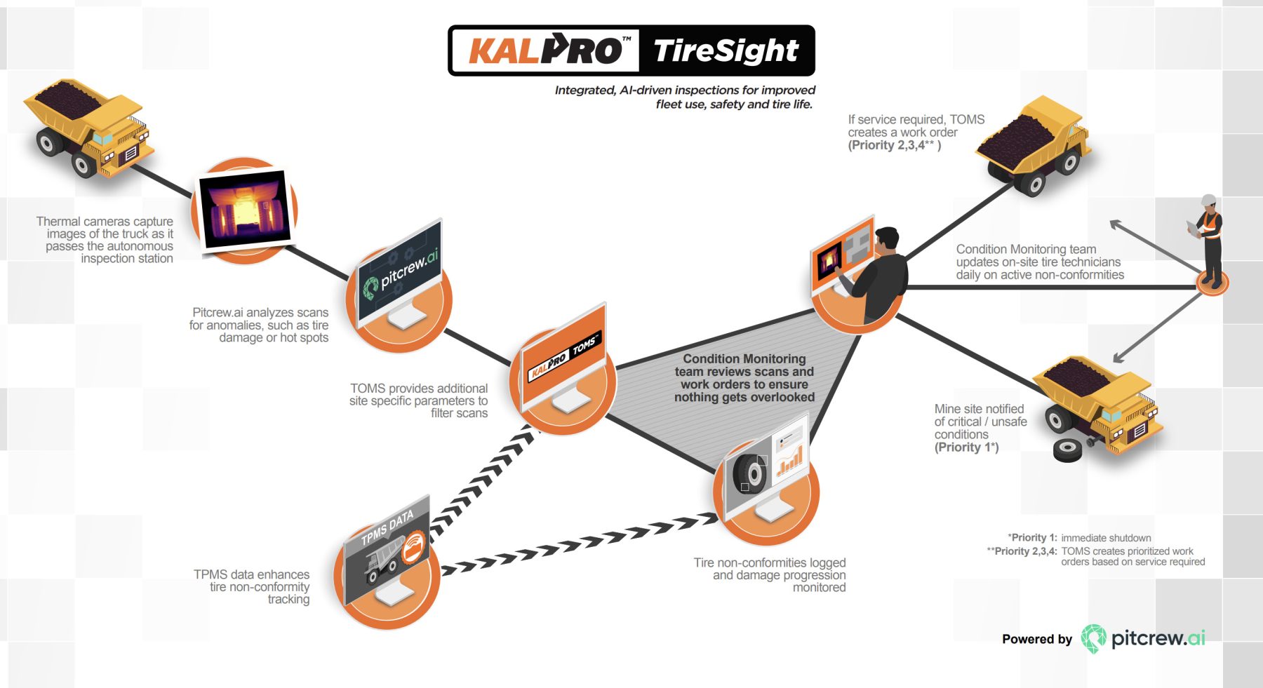KalPRO™ TireSight - Kal Tire Mining Tire Group